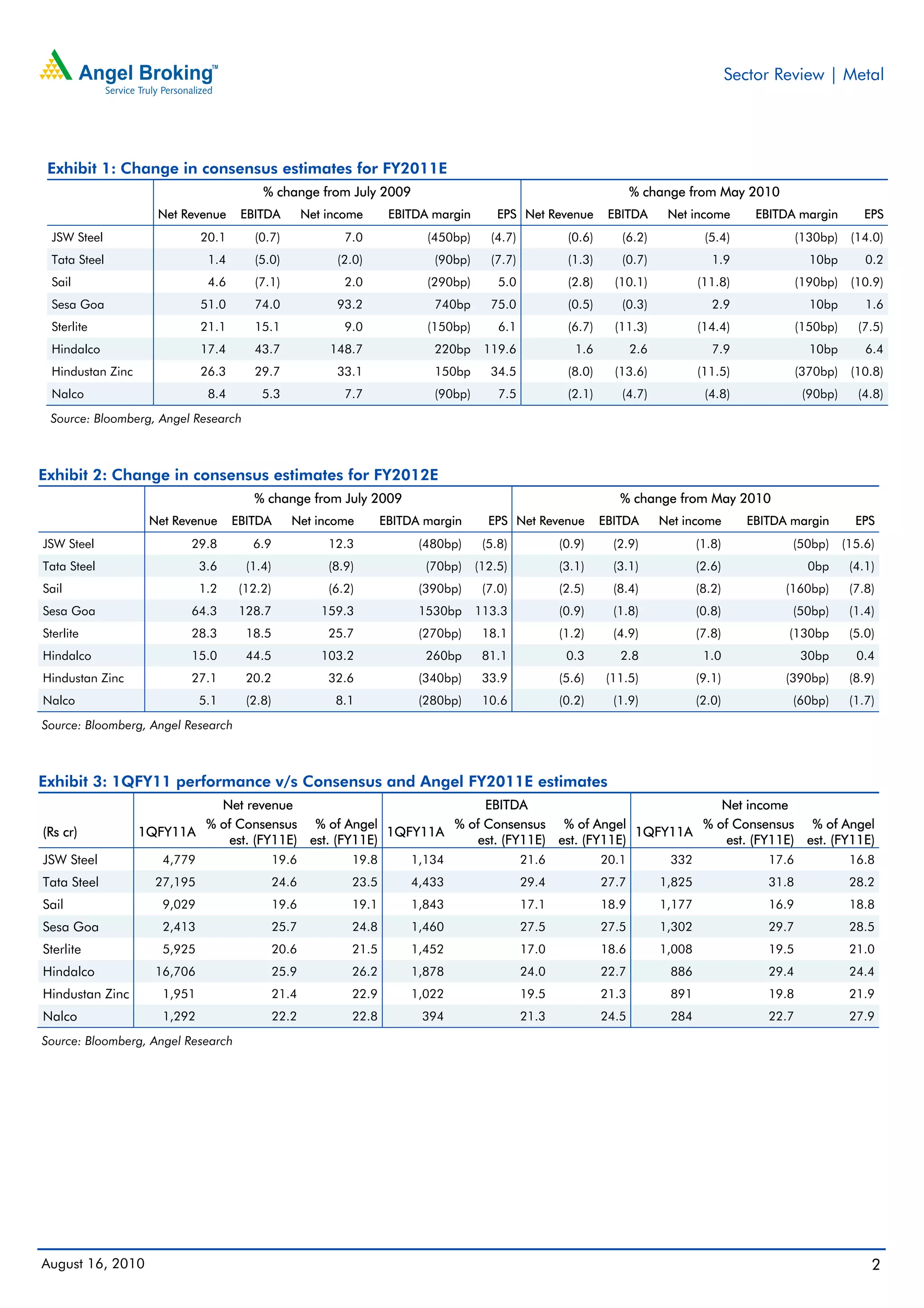 Metal Sector Review | PDF