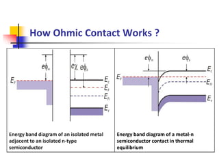 Metal semiconductor contact | PPSX