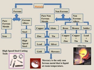 Metals ferrous and nonferrous | PPTX