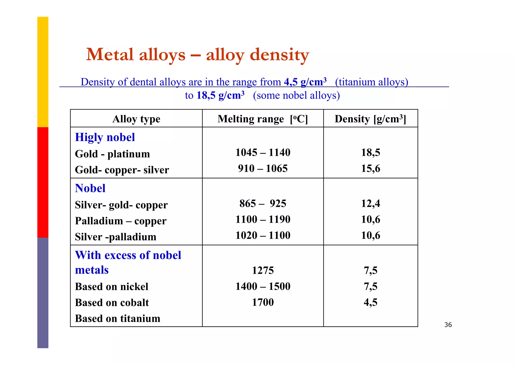 Metals in dentistry | PDF