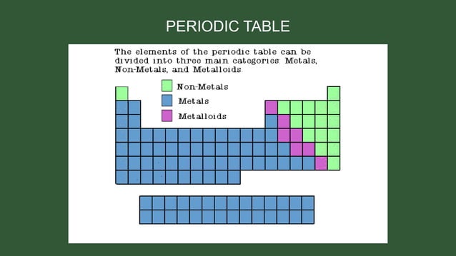 Metals, non metals, and metalloids | PPTX | Chemistry | Science