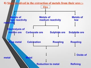 chapter- 05 the Metals & Non Metals.pptx