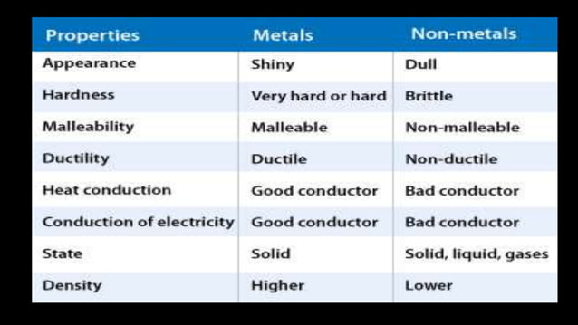 Metals, nonmetals, metalloids | PPTX | Chemistry | Science