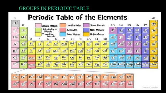 Metals, nonmetals, metalloids | PPTX | Chemistry | Science