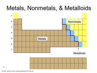 Metals, nonmetals, metalloids | PPT
