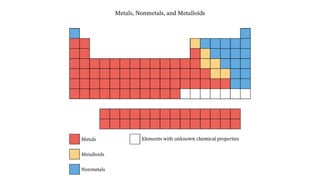 Metals, nonmetals & metalloids.pptx