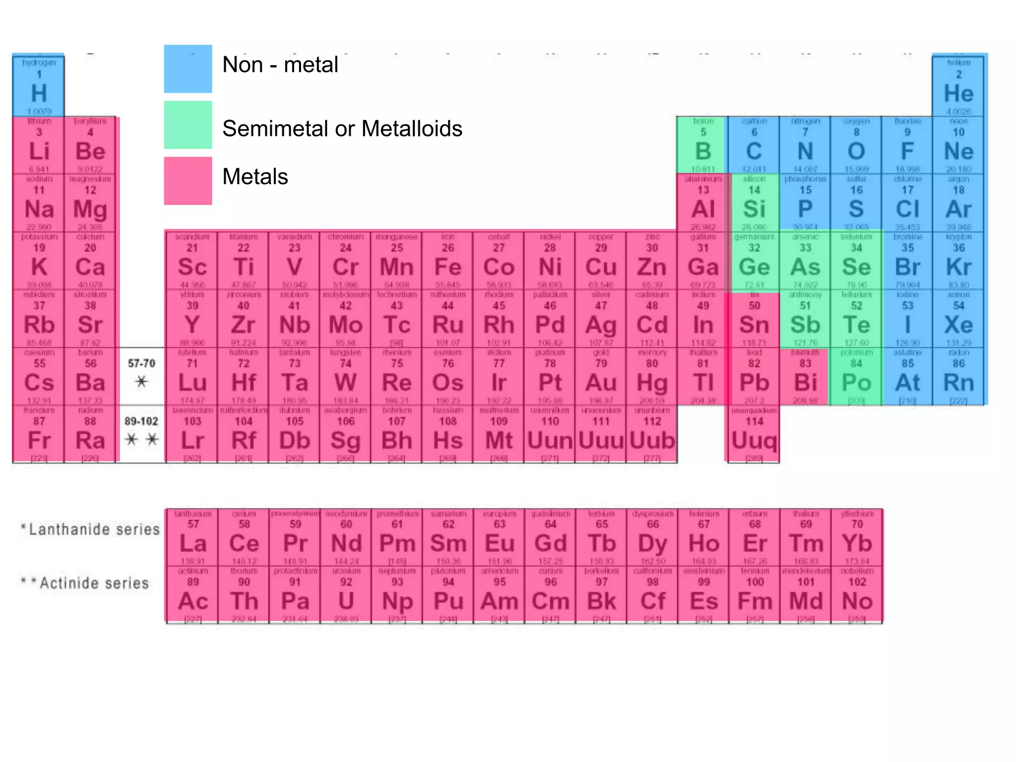 Metals nonmetals periodic table | PPT | Chemistry | Science