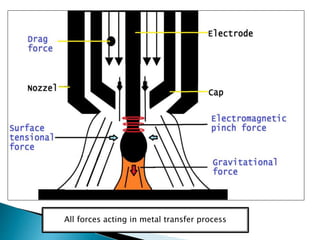 Metal transfer | PPTX