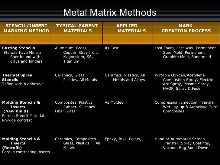 Metal Matrix Solutions