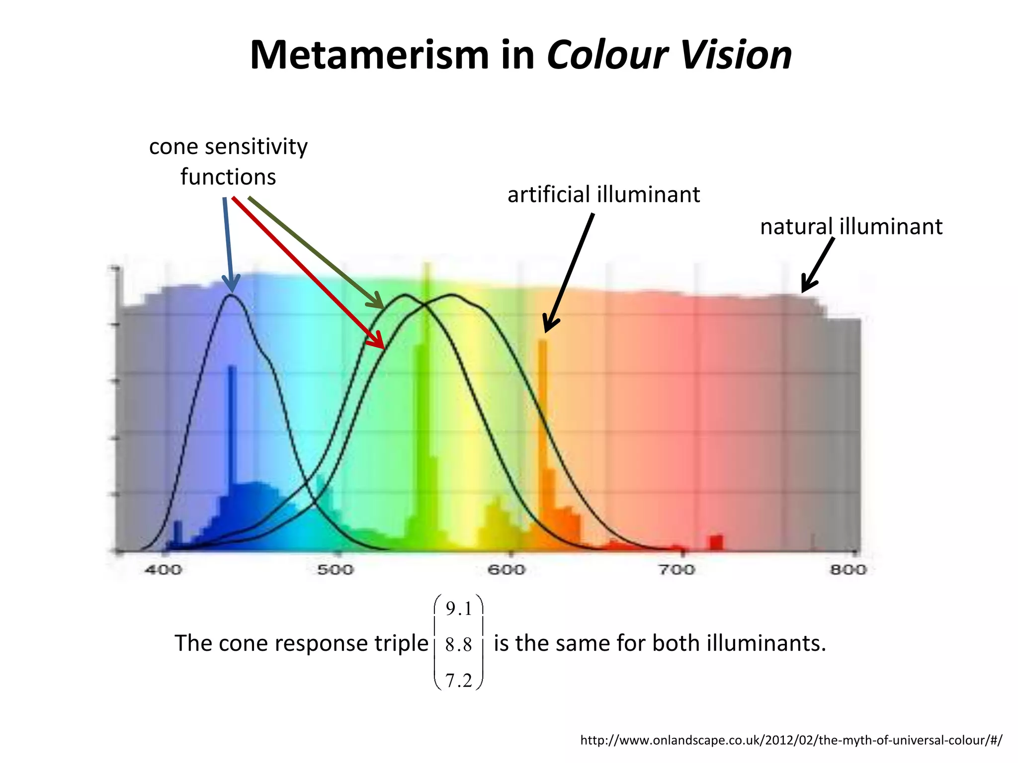 Metamerism? what metamerism? | PPTX