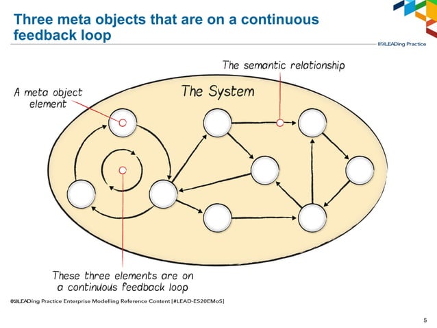 Meta Modelling Techniques | PPT