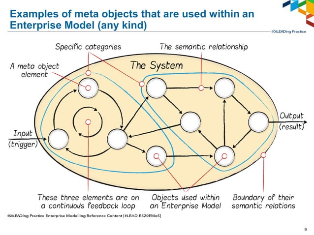 Meta Modelling Techniques | PPT