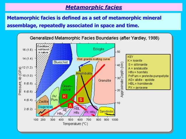 Metamorphic Petrology facies Lecture VI.ppt | Geology | Science