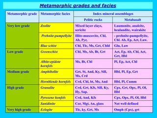 Metamorphic Petrology facies Lecture VI.ppt
