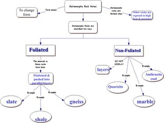 Metamorphic Rocks and their types across globe | PPT