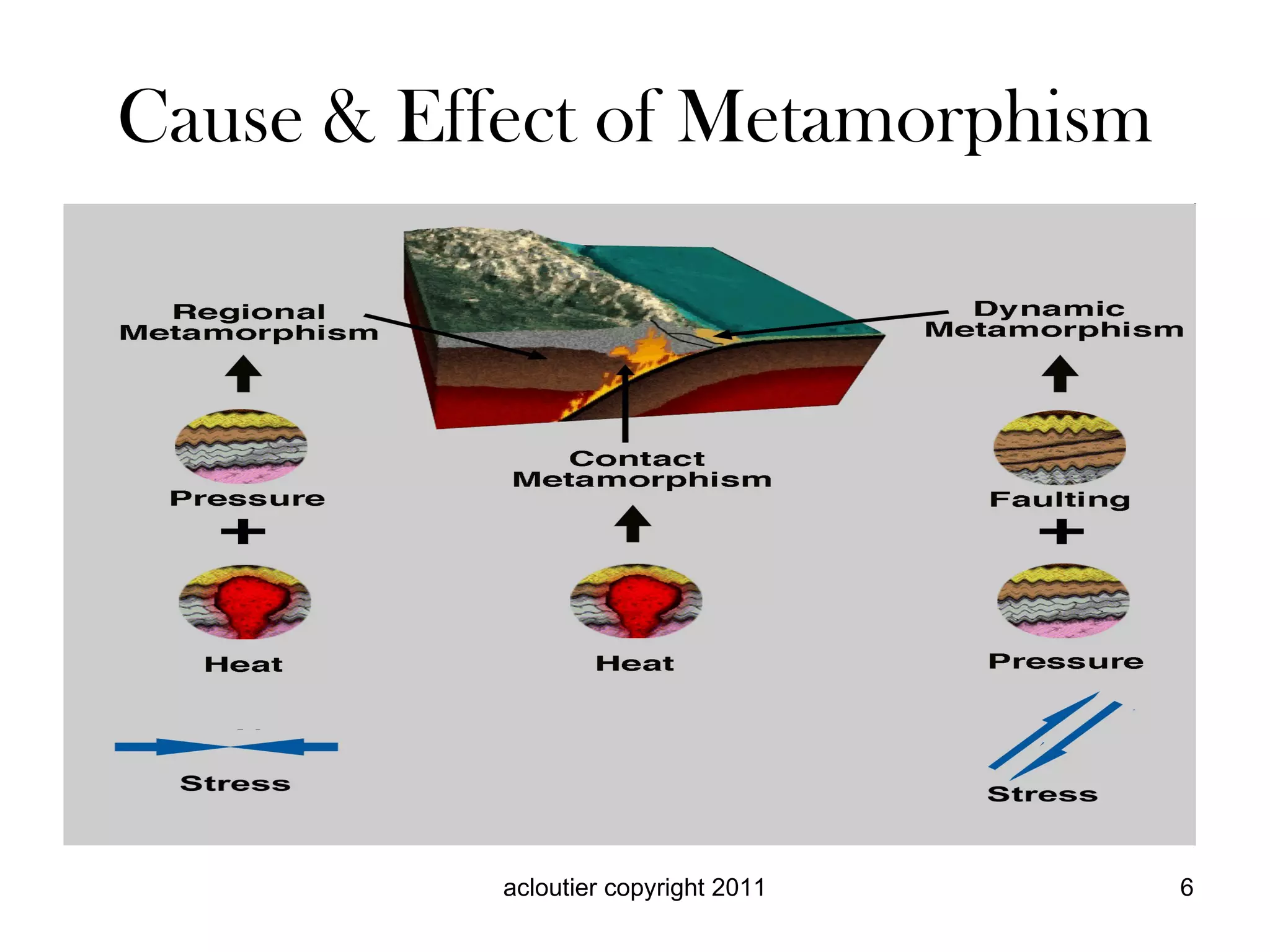 Metamorphic Rocks 2011acloutier copyright | PPT