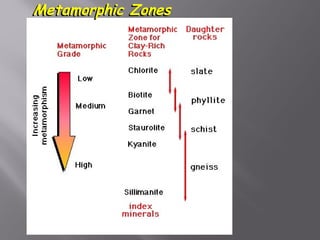 Metamorphic rocks process of formation 2014 | PPT
