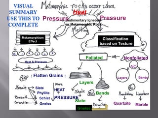 Metamorphic rocks process of formation 2014 | PPT