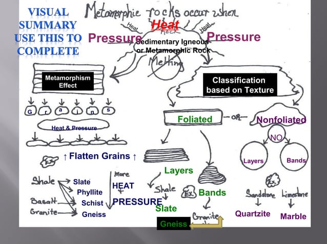 Metamorphic rocks process of formation 2014 | PPT | Geography | Science