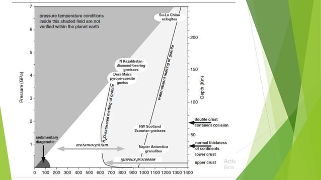 Metamorphism limits temperature and pressure limits | PPTX