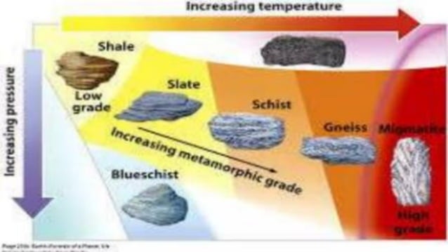METAMORPHISM.pdf Grade 11 earth and life science lesson | PDF | Geology ...