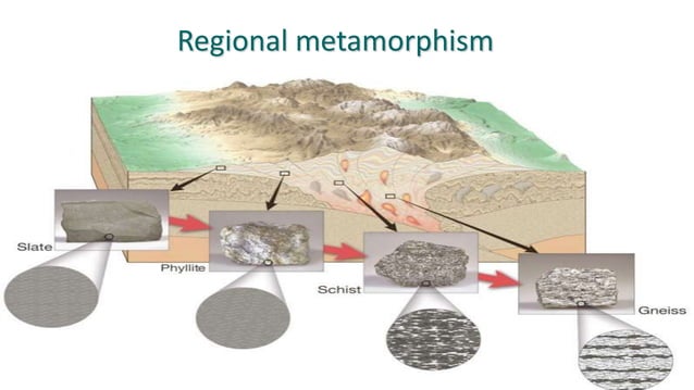 Metamorphism and types of metamorphism | PPTX | Geology | Science
