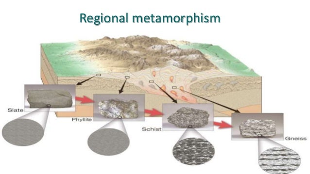 Metamorphism and types of metamorphism