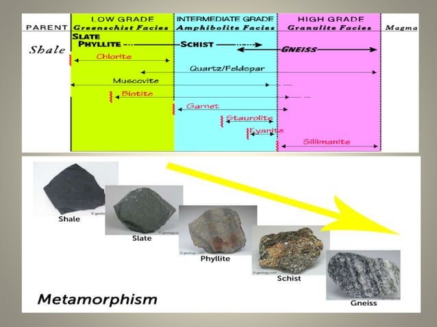 Metamorphism of different Rocks | PPTX