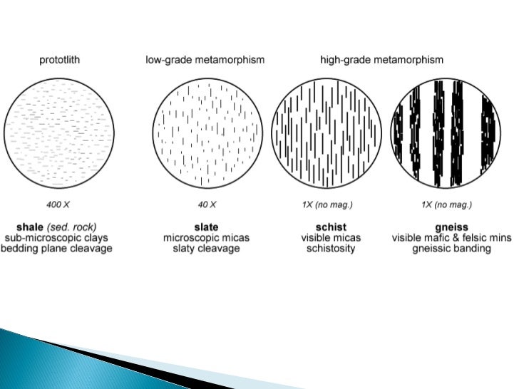 Schistosity And Gneissosity