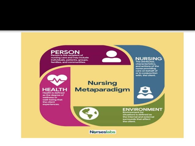 Metaparadigm of Nursing Theories | PPTX