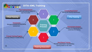 Metapercept dita xml-service_presentation | PPT