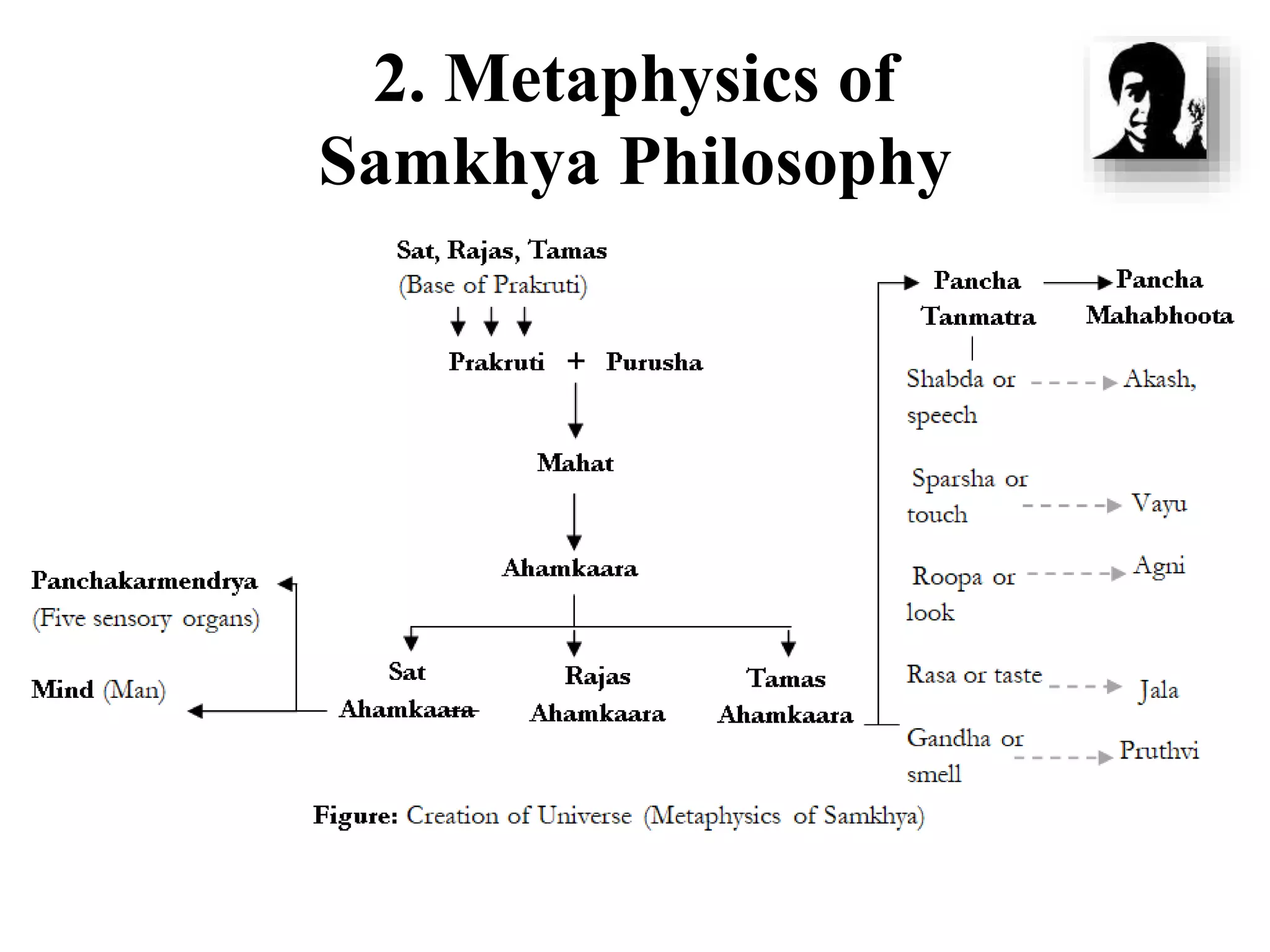 Metaphysics of samkhya philosophy | PPTX | Hinduism | Religion ...