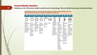 METAR-TAF-SYNOP-UPPER AIR CODES-2024.pptx