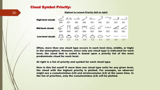 METAR-TAF-SYNOP-UPPER AIR CODES-2024.pptx