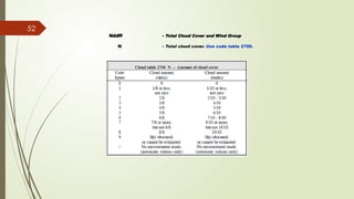 METAR-TAF-SYNOP-UPPER AIR CODES-2024.pptx