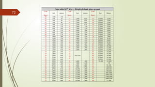 METAR-TAF-SYNOP-UPPER AIR CODES-2024.pptx