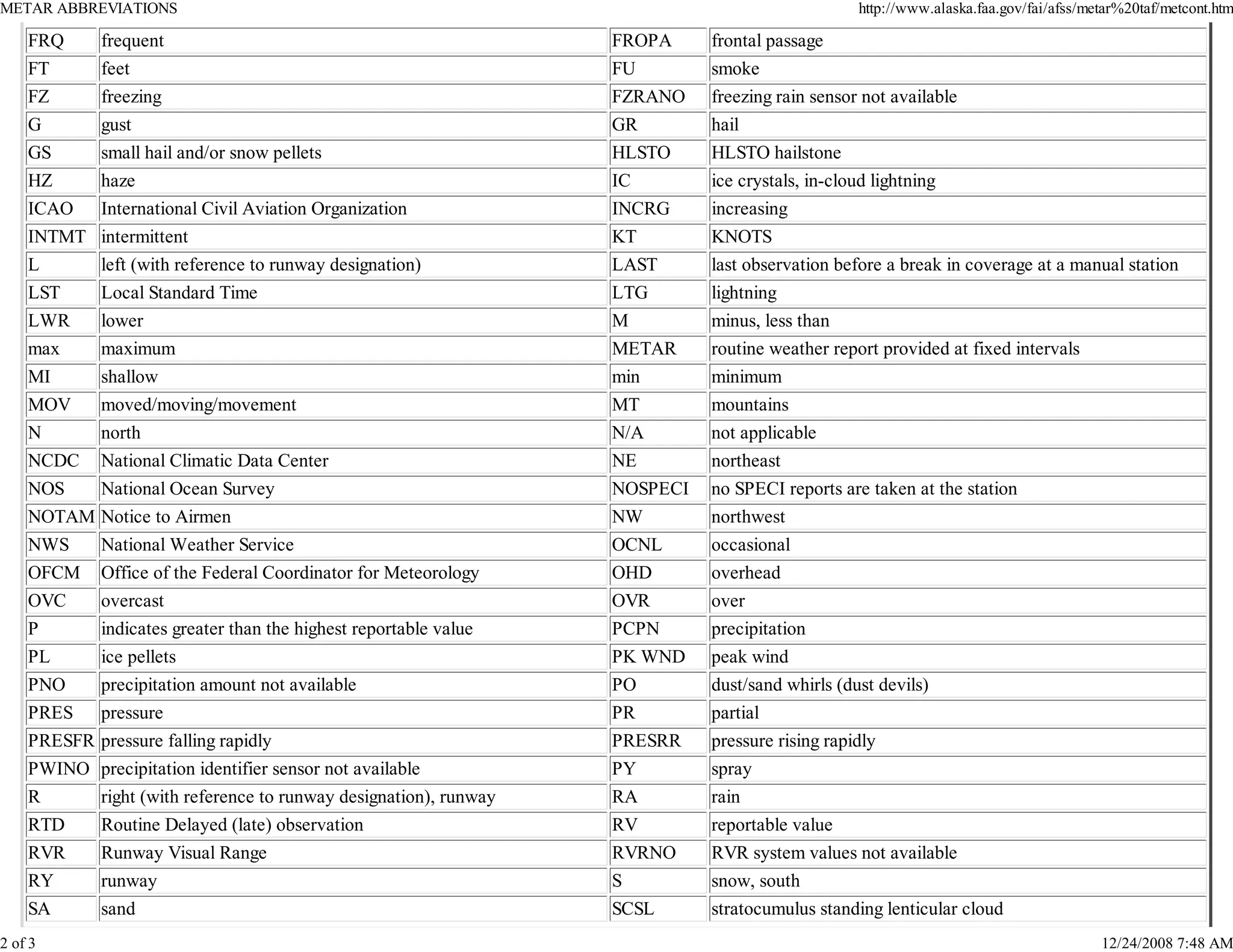 Metar decode guide | PDF