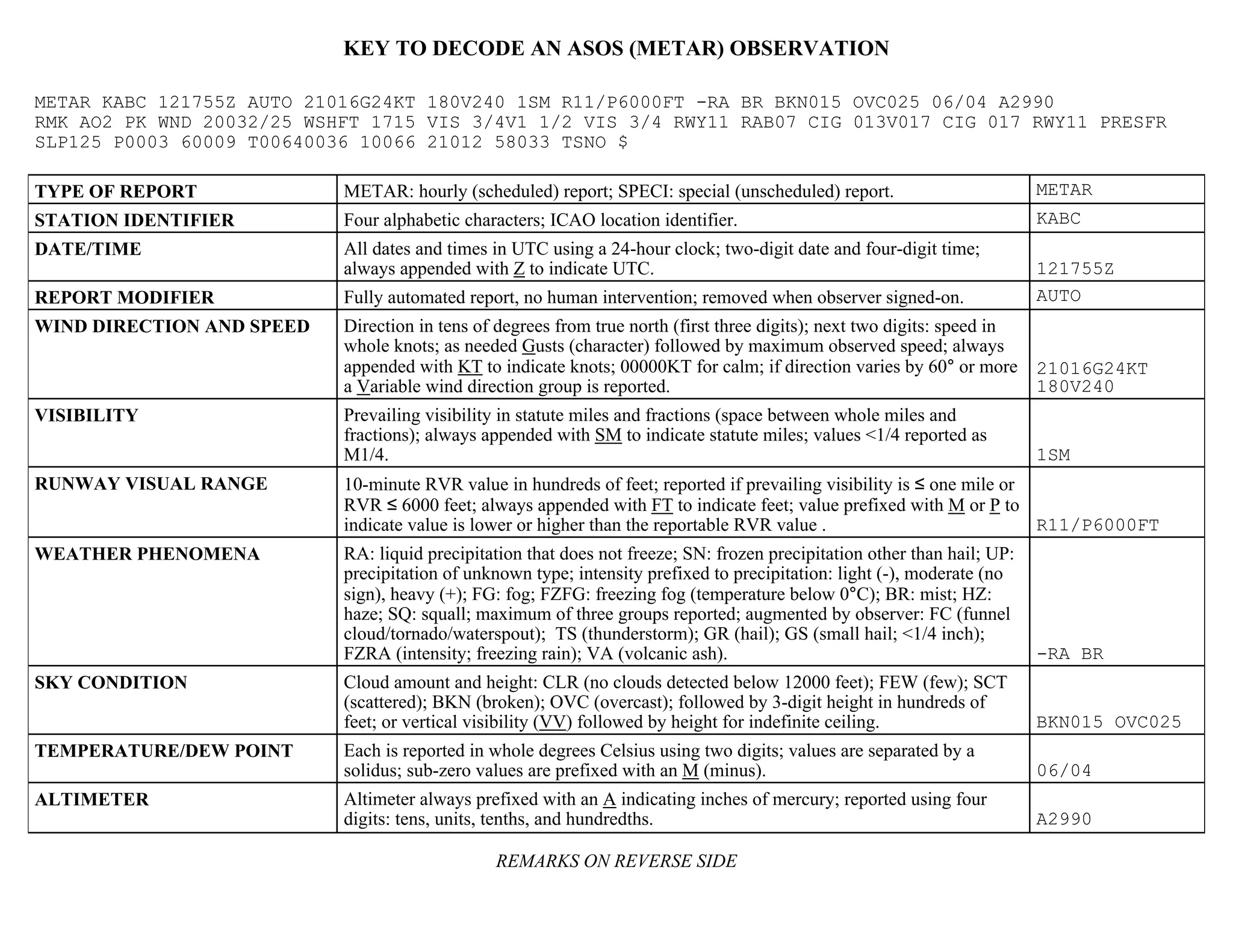 Metar decode guide | PDF