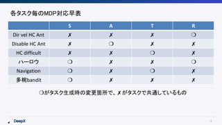 [DL輪読会]Meta Reinforcement Learning | PPTX | Technology & Computing