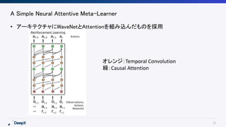 [DL輪読会]Meta Reinforcement Learning | PPTX | Technology & Computing