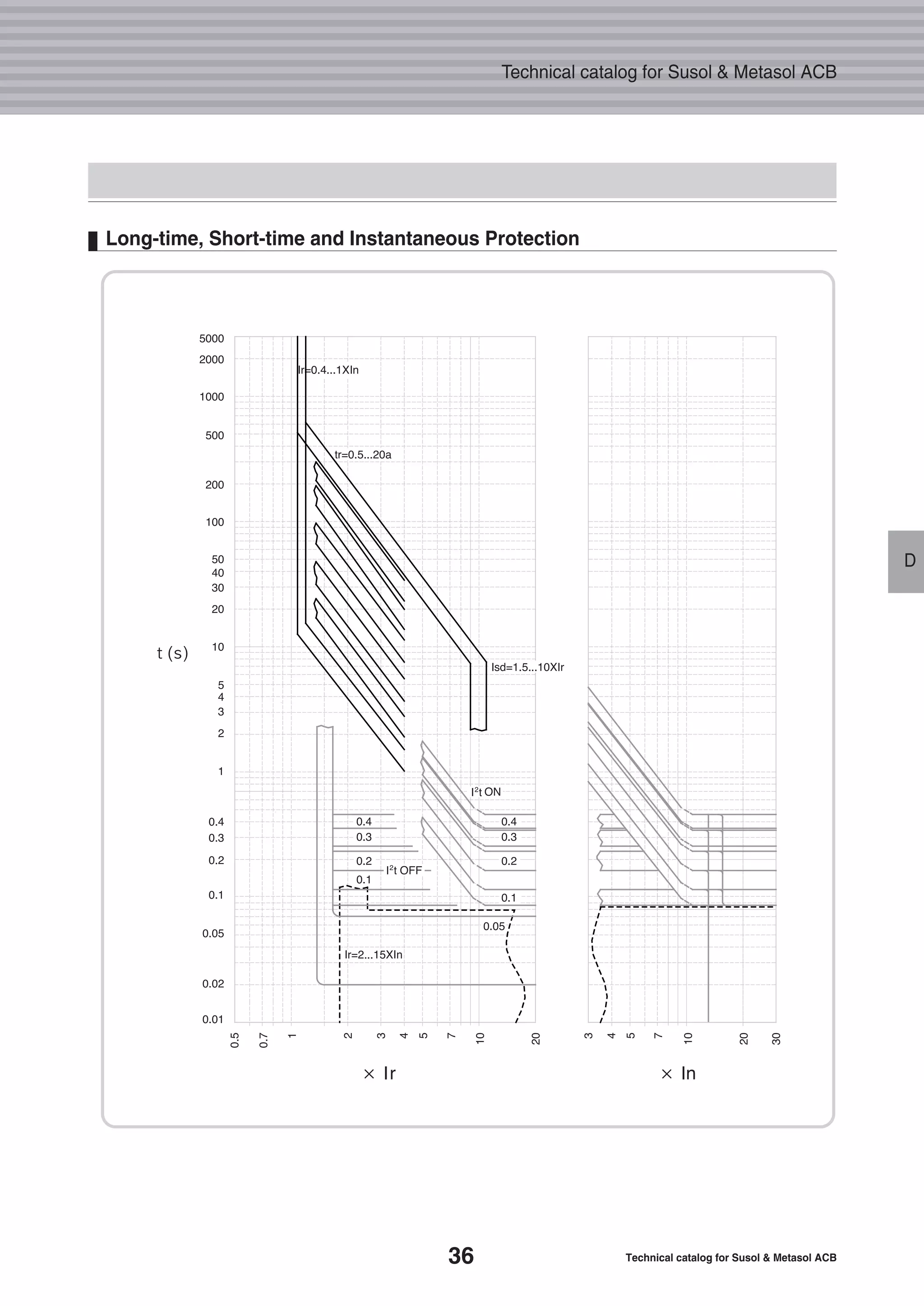 Catalog Metasol Susol ACB LS technical | PDF