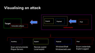 Metasploit For Beginners | PPTX
