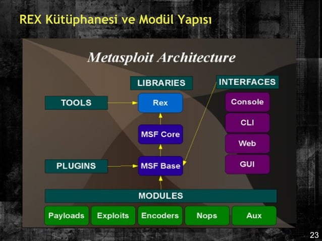 Metasploit Framework ile Exploit Gelistirme | PPT