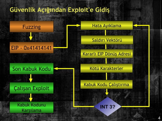 Metasploit Framework ile Exploit Gelistirme | PPT