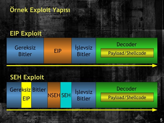 Metasploit Framework ile Exploit Gelistirme | PPT