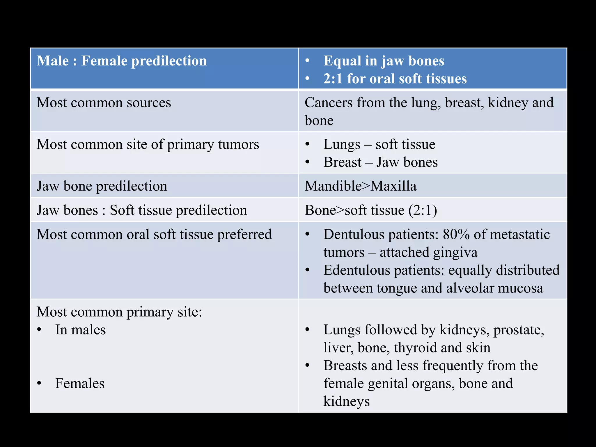 Metastatic tumors of jaws | PPTX