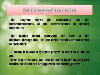 Metastructures of nursing informatics | PPTX