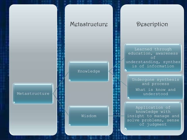 Metastrucure of nursing informatics | PPTX
