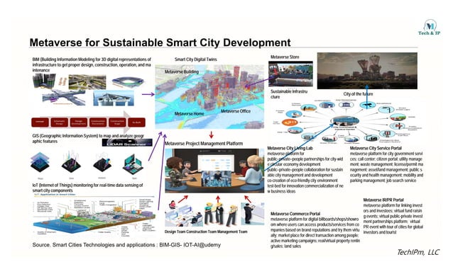 Metaverse x AI x Web3 x Sustainability Convergence | PDF