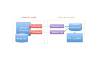 Meteor.js Hakkinda | PDF